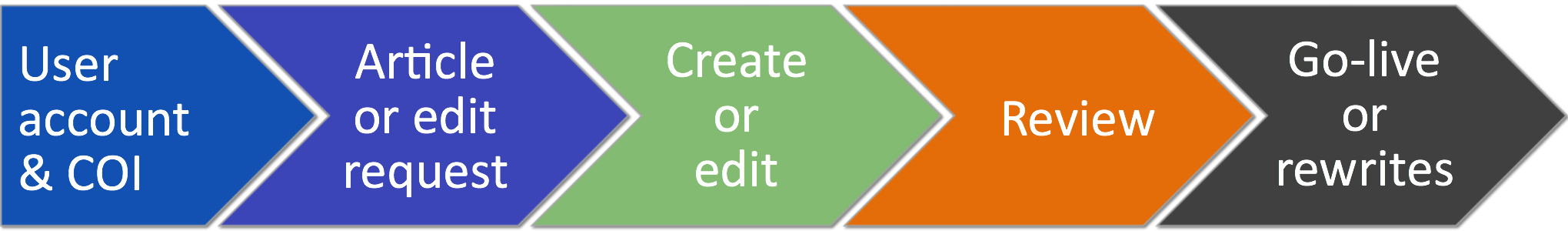 Wikipedia Process - Interprose